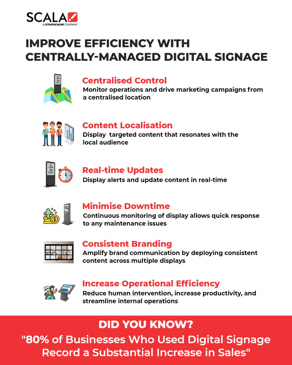 Streamline Your Business with Centrally-Managed Digital Signage ...